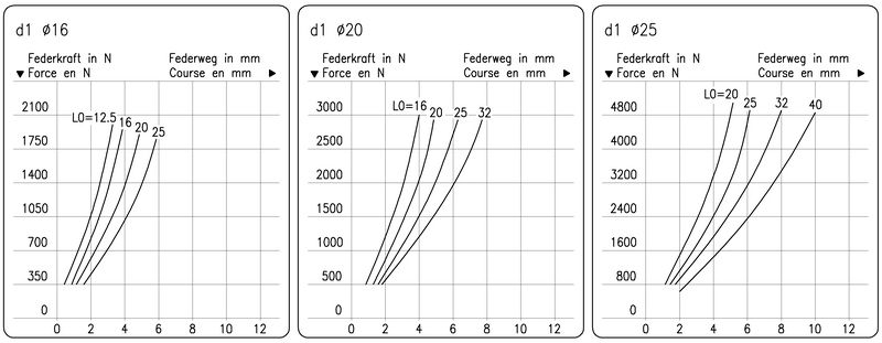 FIBROFLEX® Ressort rond 95 Shore A | BRW-CH